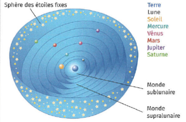 Histoire de la représentation du système solaire timeline | Timetoast