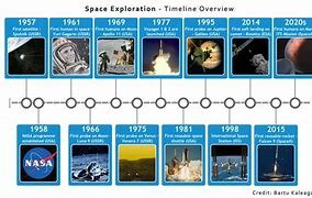 Important dates in Space Exploration. timeline | Timetoast timelines