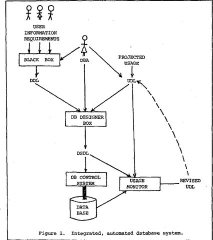 Historia de la Base de Datos - 202H17101 timeline | Timetoast