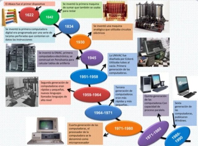 Las Generaciones De La Computadoras timeline | Timetoast timelines