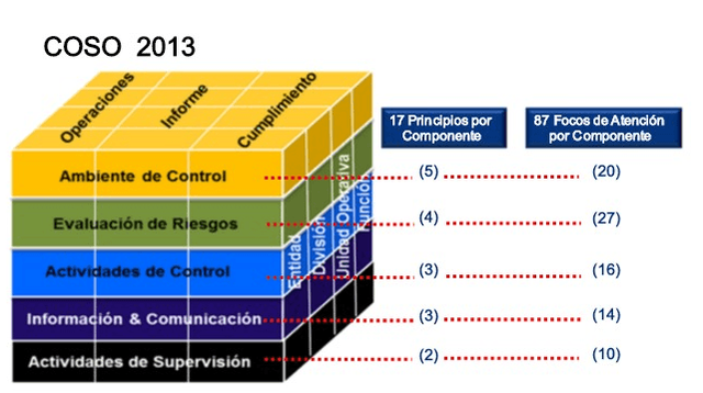 MODELO COSO timeline | Timetoast timelines