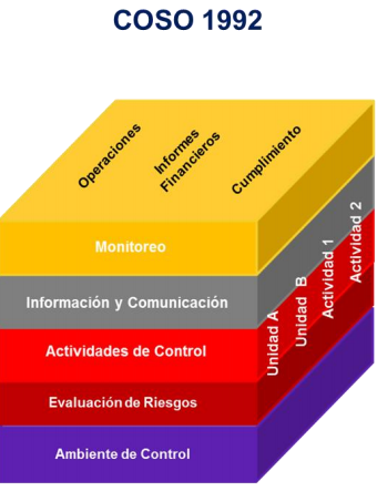 MODELO COSO timeline | Timetoast timelines