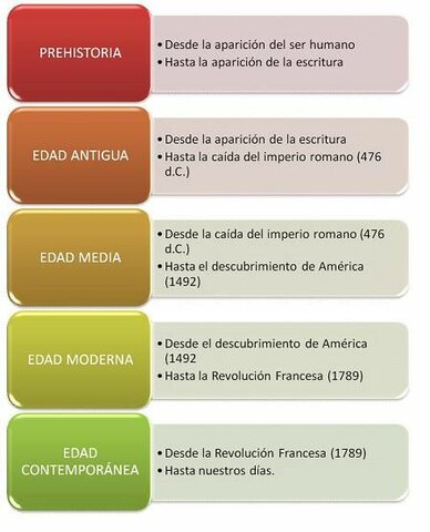 ETAPAS DA HISTORIA timeline | Timetoast timelines
