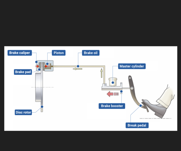 Braking technologies timeline | Timetoast timelines