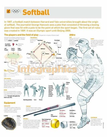 Historia del Softball timeline | Timetoast timelines