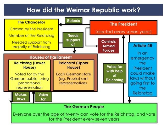 Weimar Germany Timeline | Timetoast timelines