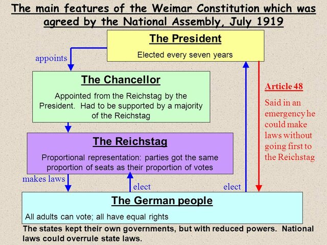 Weimar Germany Timeline | Timetoast timelines