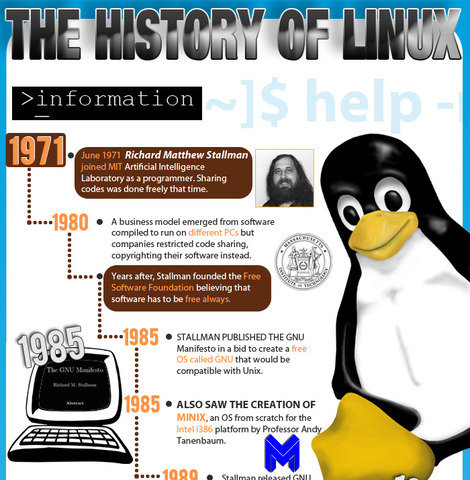 LA HISTORIA DE LINUX timeline | Timetoast timelines