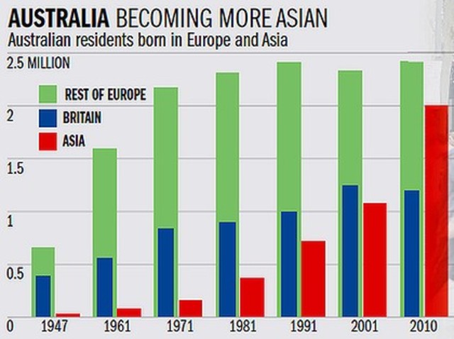 Australian Migration Timeline. | Timetoast timelines