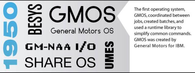 The History of OS timeline | Timetoast timelines