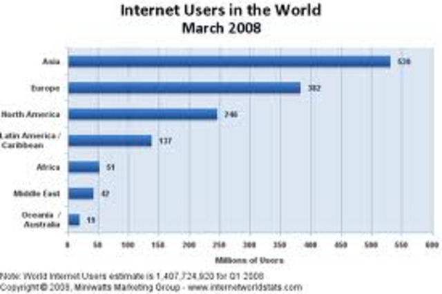 EVOLUCION DEL INTERNET timeline | Timetoast timelines