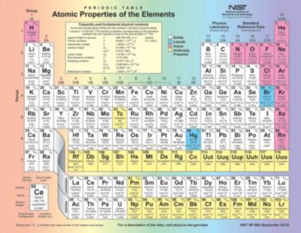 The History Of The Development Of The Periodic Table timeline | Timeto