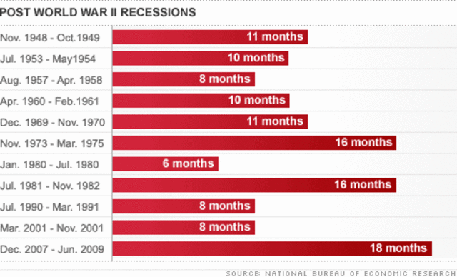 Recession timeline | Timetoast timelines