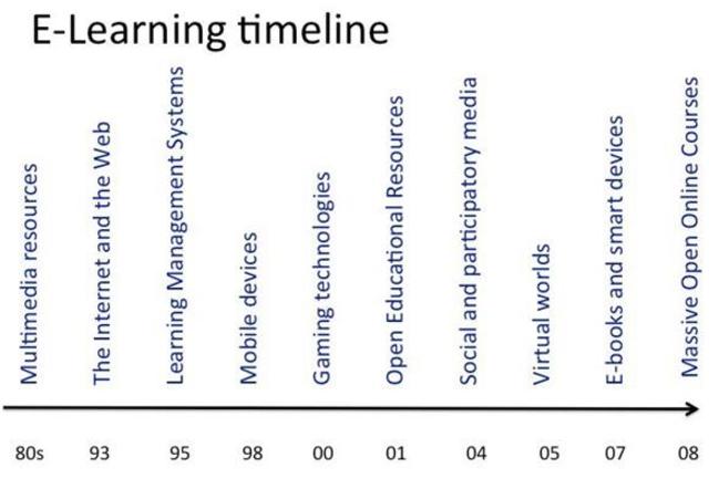 E-learning timeline | Timetoast timelines