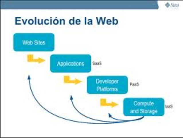 Evolucion web timeline | Timetoast Timelines