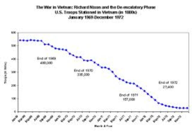 Vietnam War timeline | Timetoast timelines