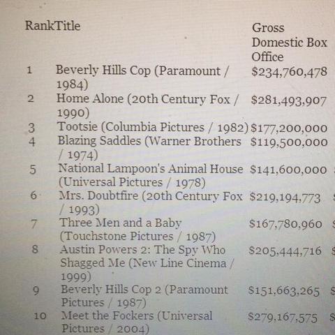 Comedy Films Throughout Time timeline | Timetoast timelines