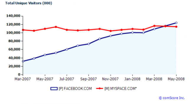 Redes Sociales timeline | Timetoast timelines
