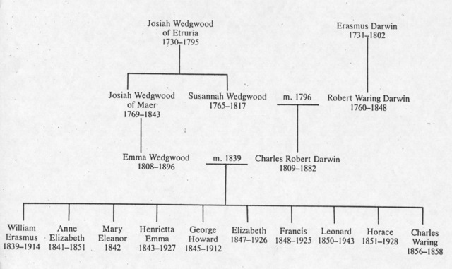 Charles Darwin goes college at Cambridge University timeline | Timetoa