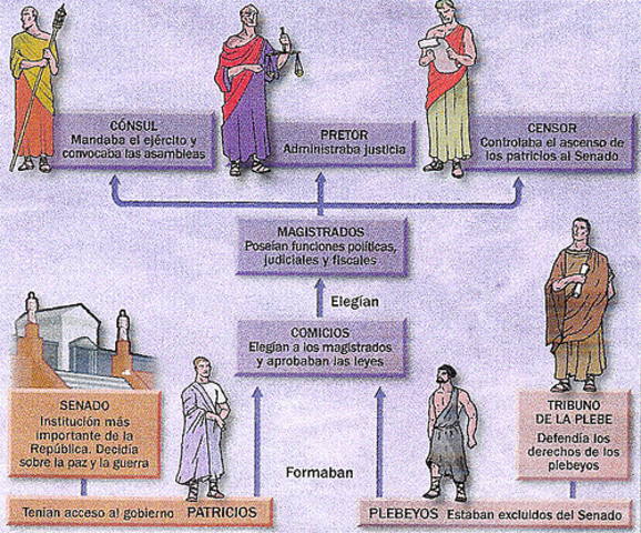 HISTORIA DEL DERECHO ROMANO timeline | Timetoast timelines