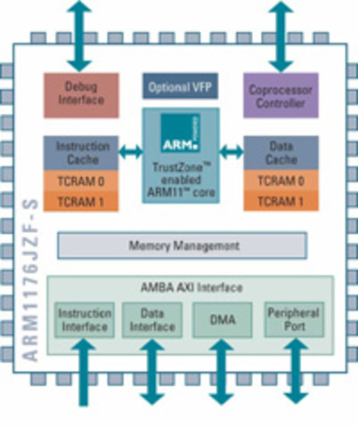 Evolución del microprodesador ARM timeline | Timetoast timelines