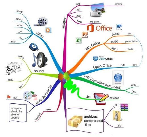 Mindmapping of Microsoft timeline | Timetoast timelines