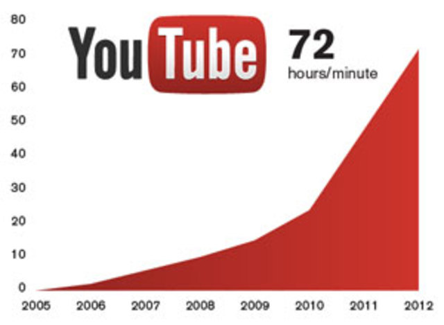 History of YouTube timeline | Timetoast timelines