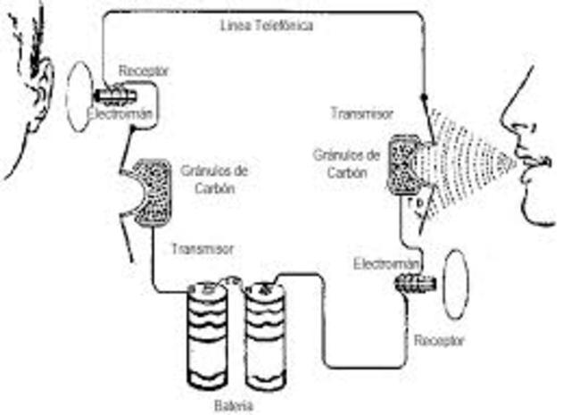 LA TELEFONIA timeline | Timetoast timelines