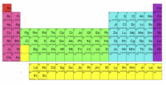 Development of the Periodic Table timeline | Timetoast timelines