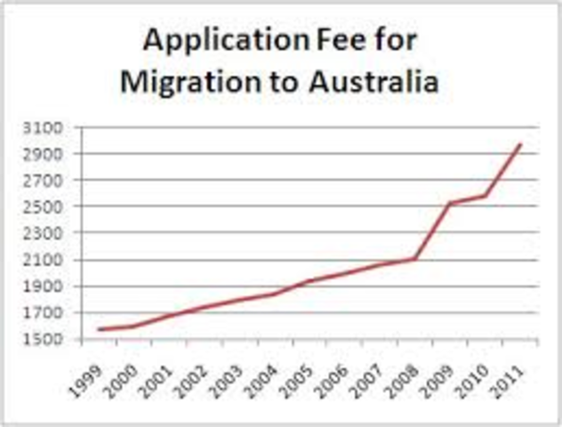 'Though new eyes: Australia's immigration in the 1900's' timeline | Ti