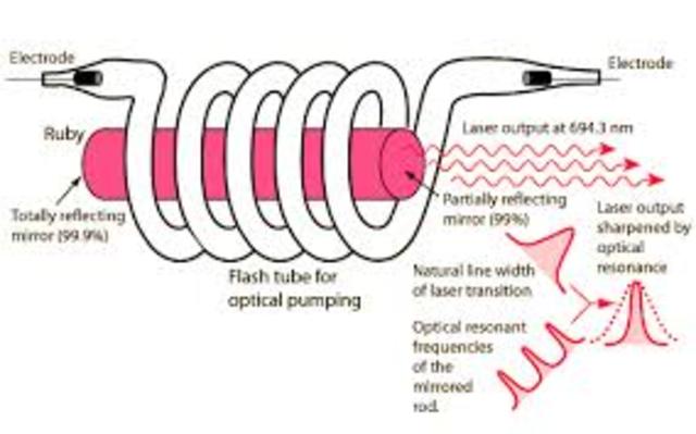 The History of Lasers timeline | Timetoast timelines