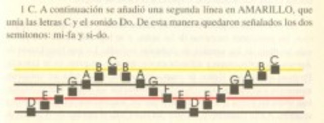 Historia de la Notación Musical timeline | Timetoast timelines