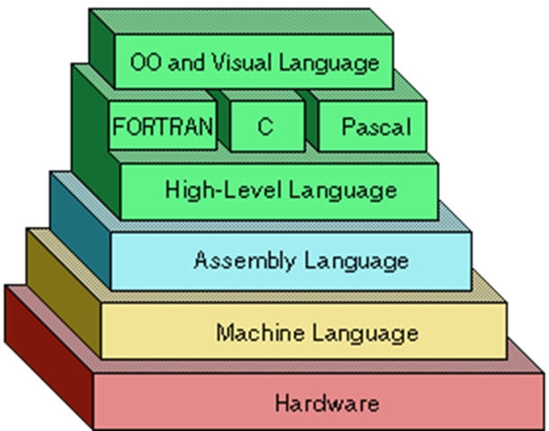 Programming Language Timeline Timetoast Timelines