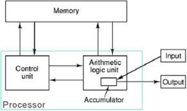 History of technology timeline | Timetoast timelines