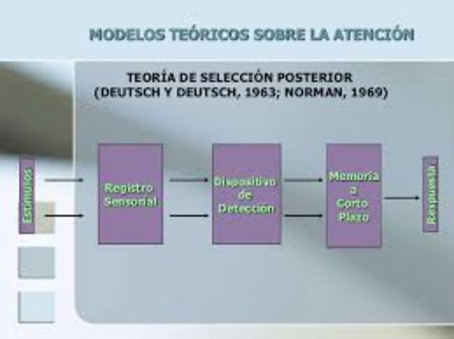Modelos Teóricos de la Atención timeline | Timetoast timelines