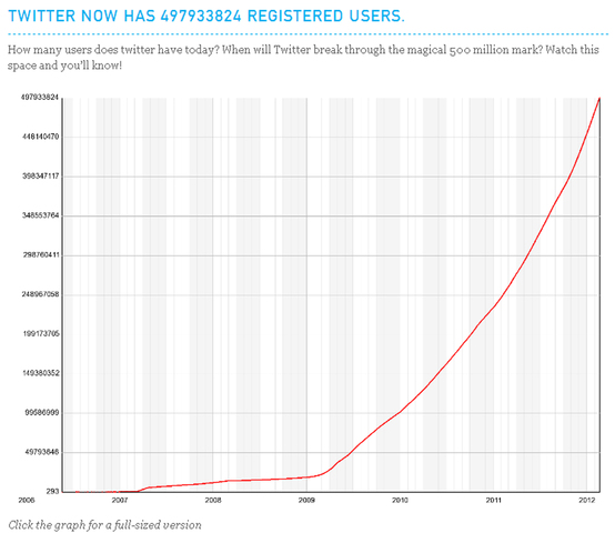 Twitter Timeline | Timetoast timelines