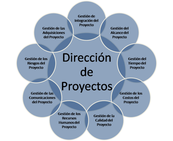 HISTORIA DE PMBOK timeline | Timetoast timelines