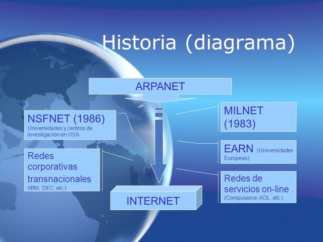 HISTORIA DEL INTERNET timeline | Timetoast timelines