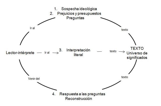 LINEA DE TIEMPO REFERENTES HISTORICOS DE LA HERMENEUTICA timeline | Ti
