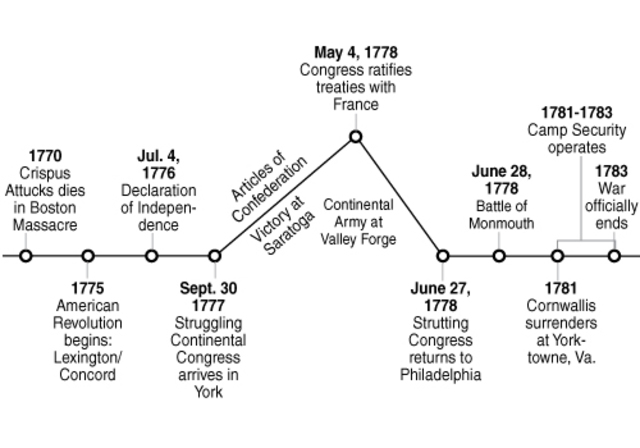 Declaration of Independence timeline | Timetoast timelines
