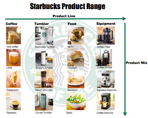 Starbucks Timeline | Timetoast timelines
