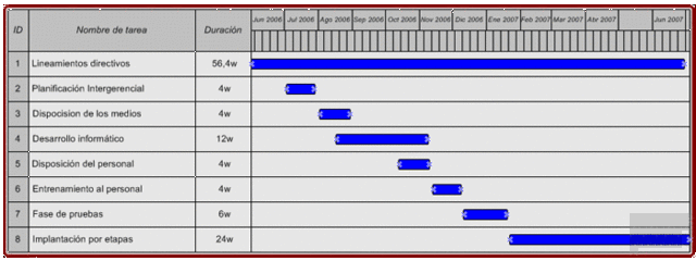 gestion de proyectos timeline | Timetoast timelines