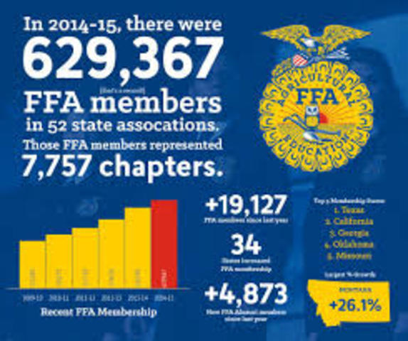 History of The National FFA Organization timeline | Timetoast