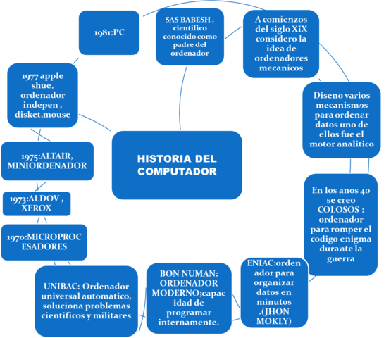 historia del computador timeline | Timetoast timelines