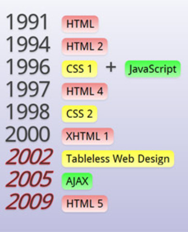 Historia del HTML timeline | Timetoast timelines