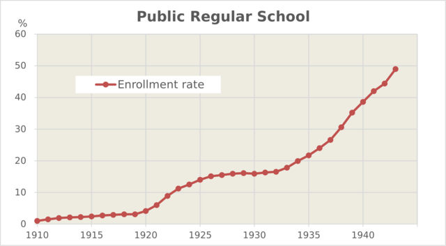 Public Education Historical Timeline | Timetoast timelines