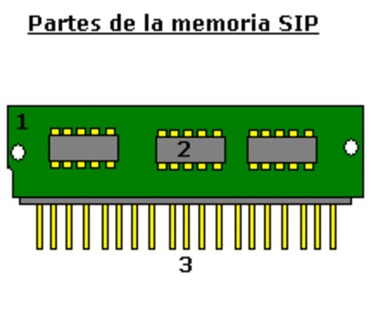 Memorias RAM timeline | Timetoast timelines
