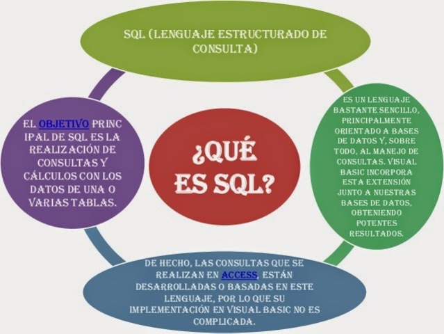 Historia de SQL timeline | Timetoast timelines