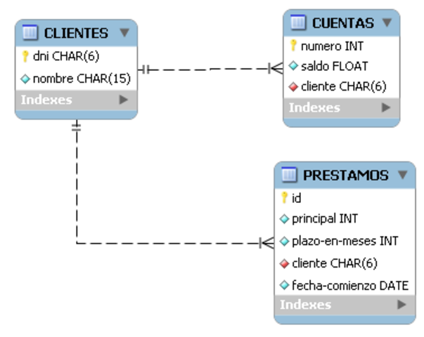 Historia de SQL timeline | Timetoast timelines
