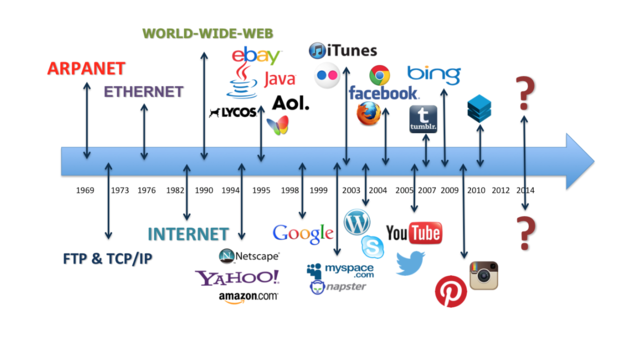 History of the Internet timeline | Timetoast timelines